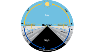 How Long After Sunset Does It Get Dark?