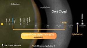 How Long Would It Take to Travel One Light Year?